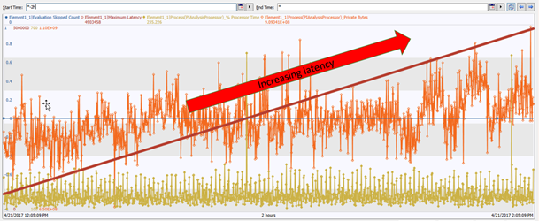 Troubleshooting PI Analysis Service Performance Issues: High Latency