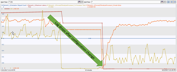 Troubleshooting PI Analysis Service Performance Issues: High Latency