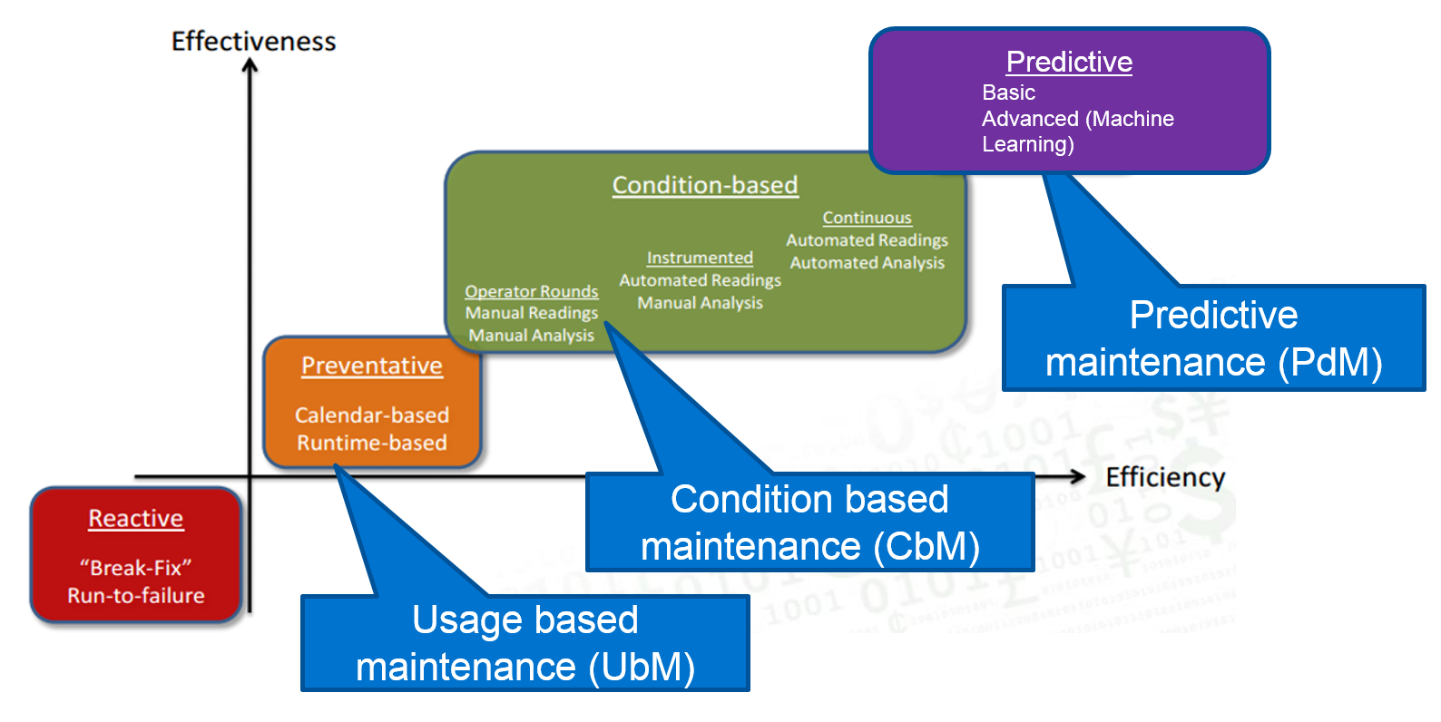 CBM and Condition Monitoring – Process vis-a-vis Equipment Reliability
