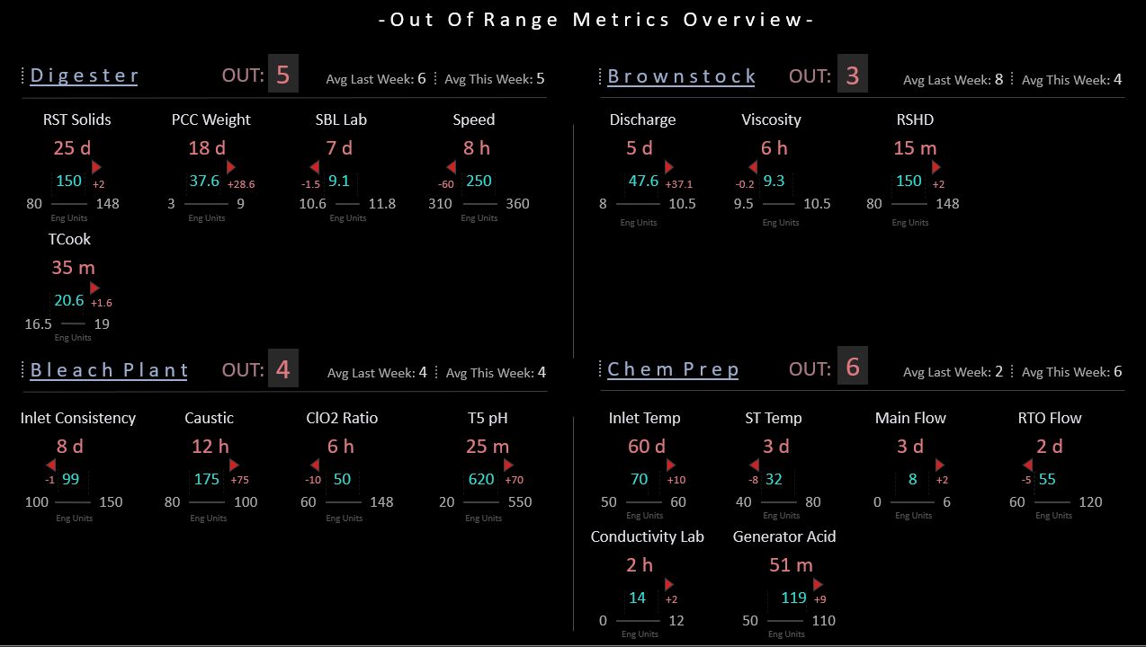 High Level Out of Range Metrics Overview Dashboard