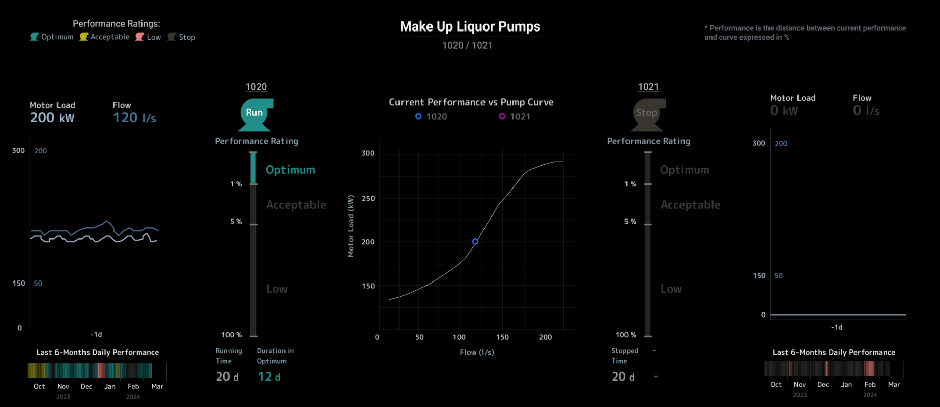 Pump Performance Monitoring Dashboard